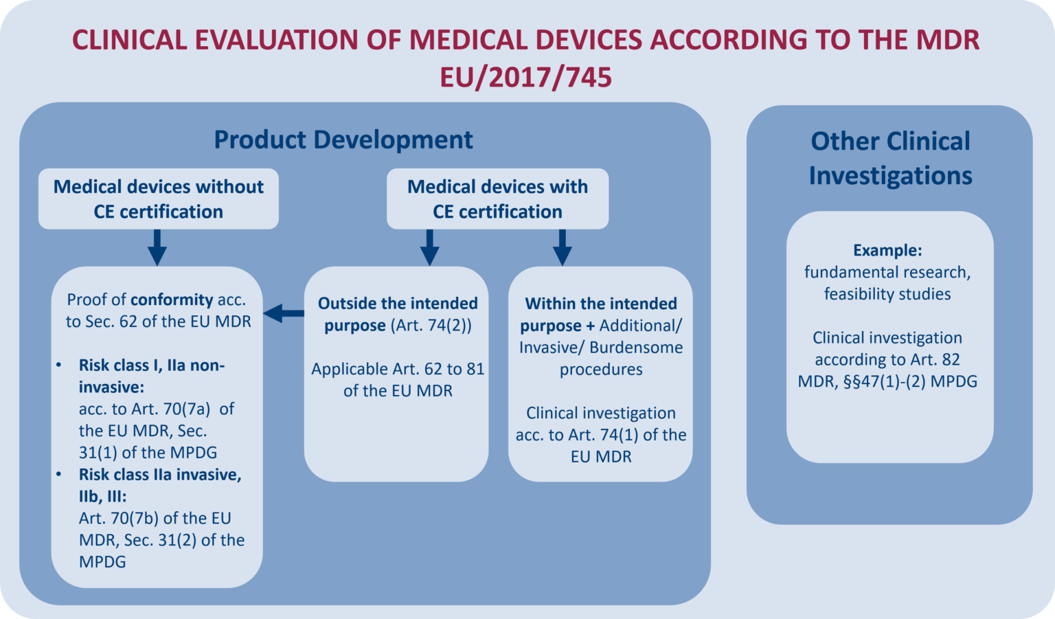 conformity assessment procedure – Medical Device Innovation Center