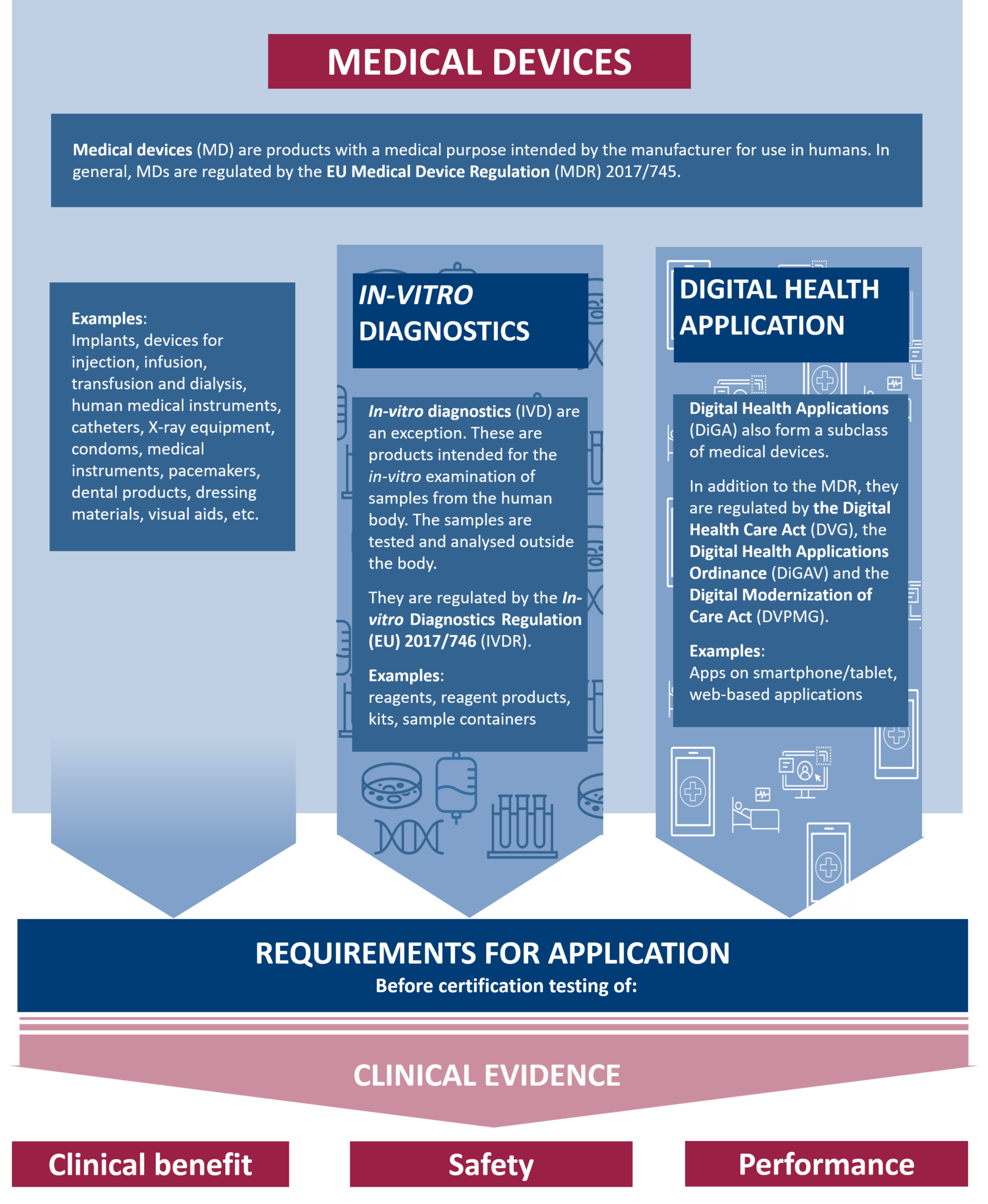 Regulatory – Medical Device Innovation Center