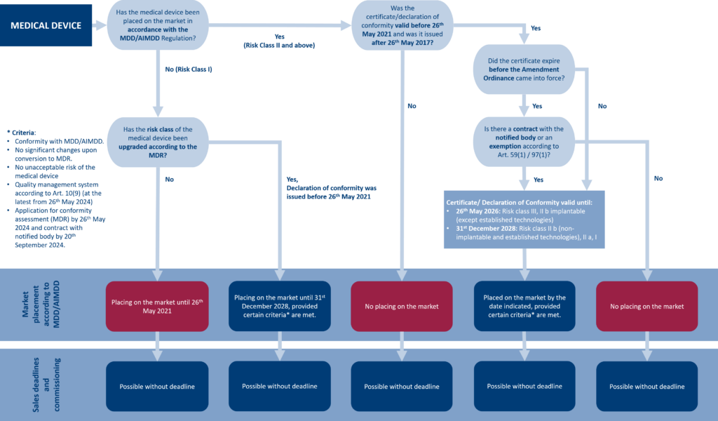 MDR – Medical Device Innovation Center